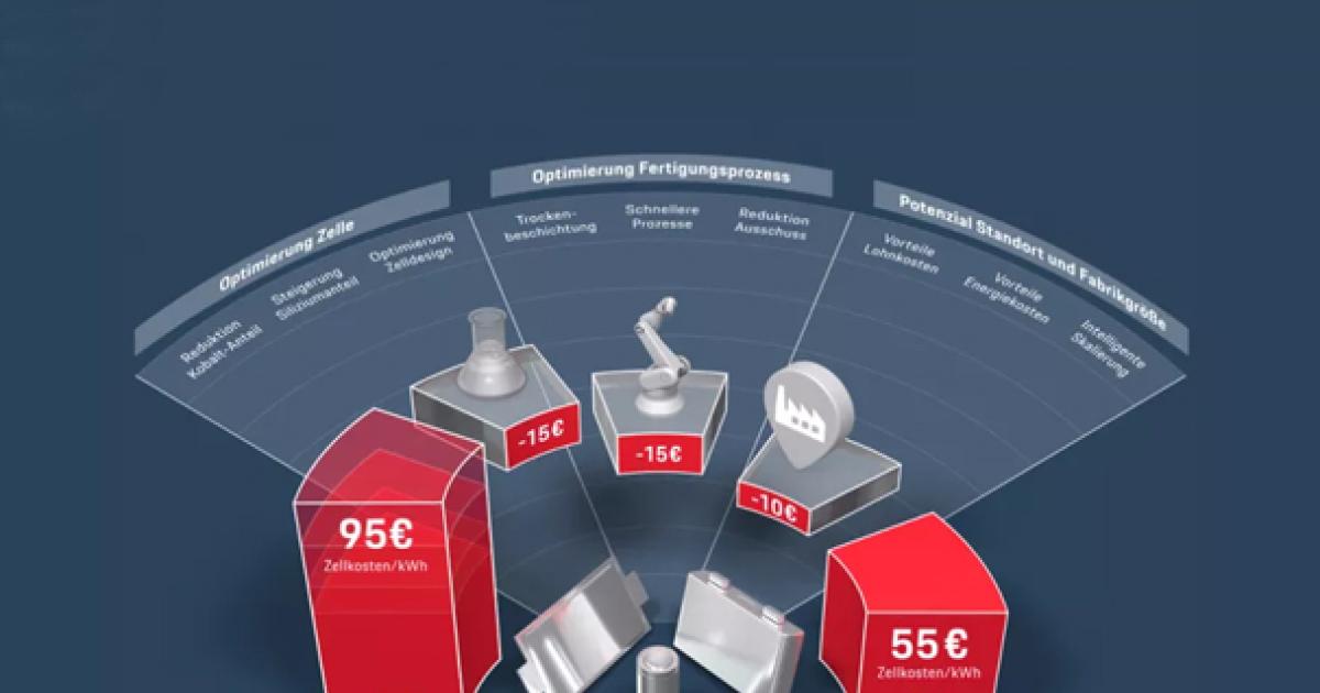 From Gigafactory to Giga-Business | Porsche Consulting